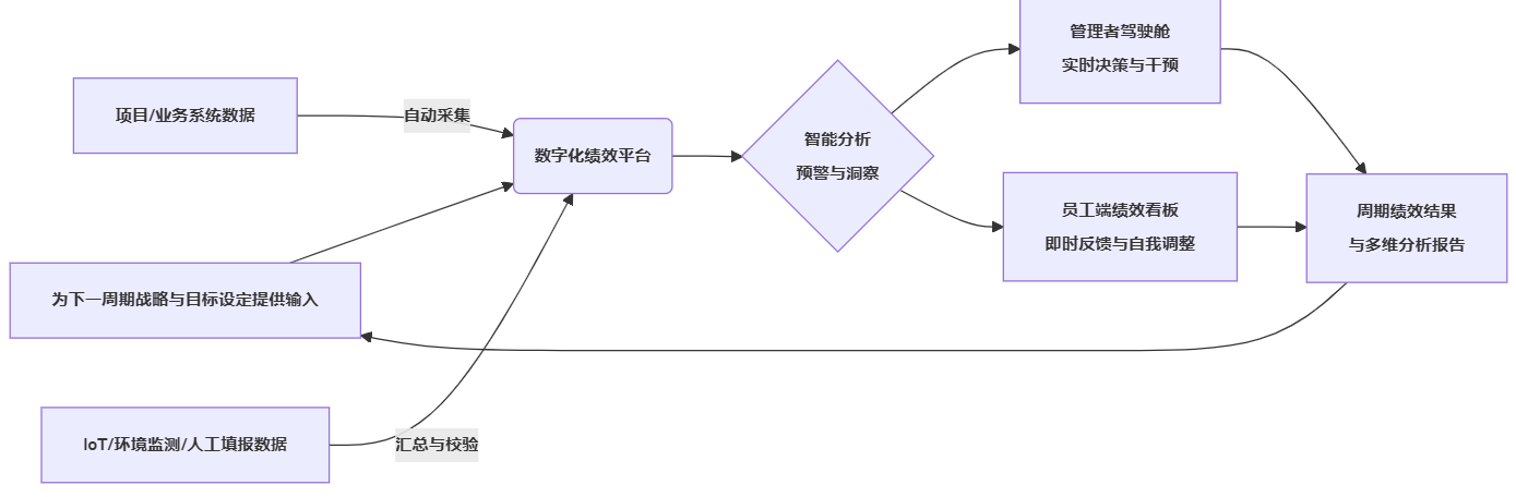 环保行业企业绩效管理的的典型特点与挑战深度分析|红海eHR